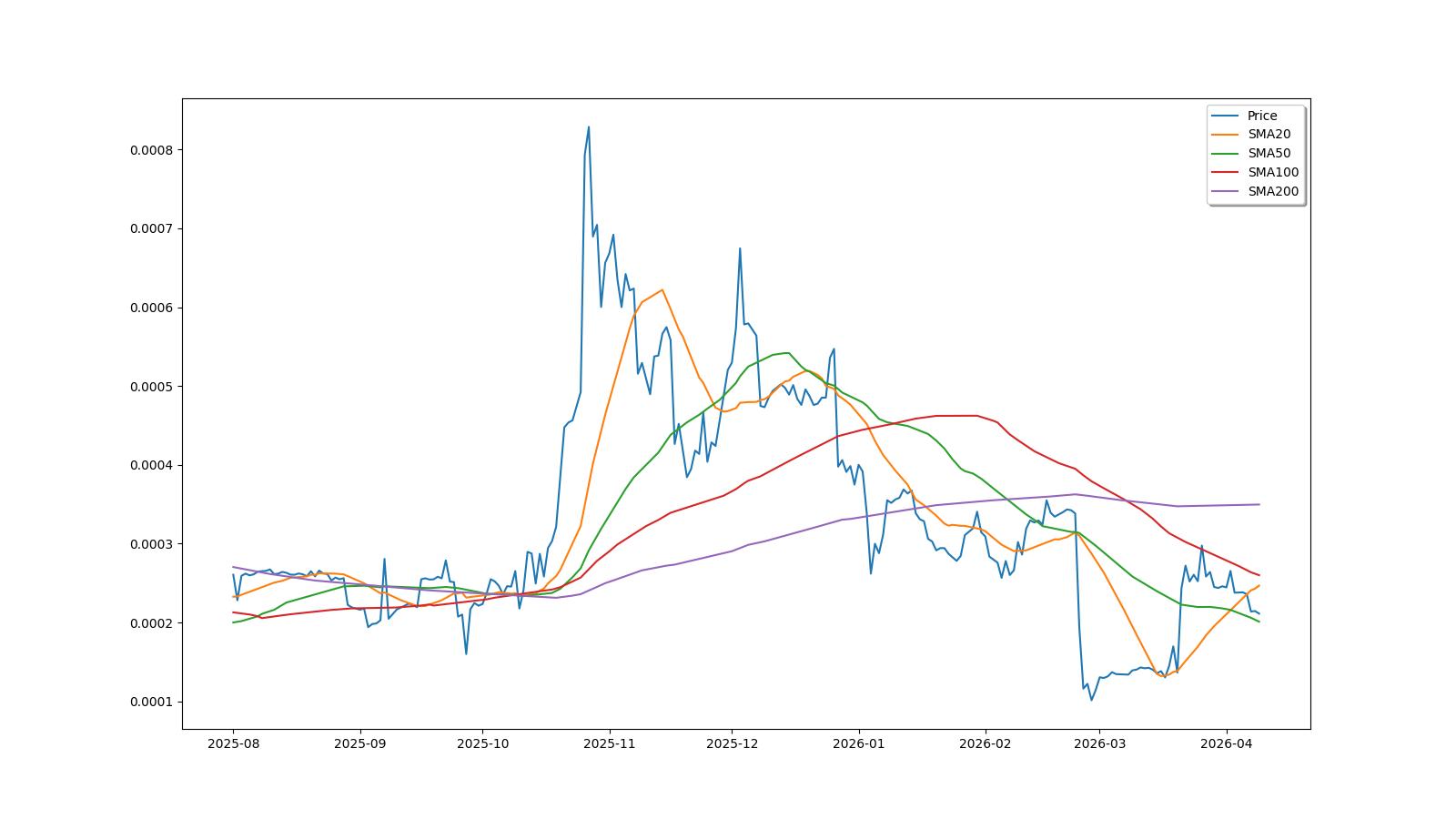 ProximaX Simple Moving Averages