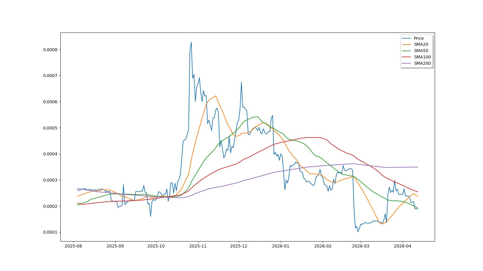 ProximaX Simple Moving Averages