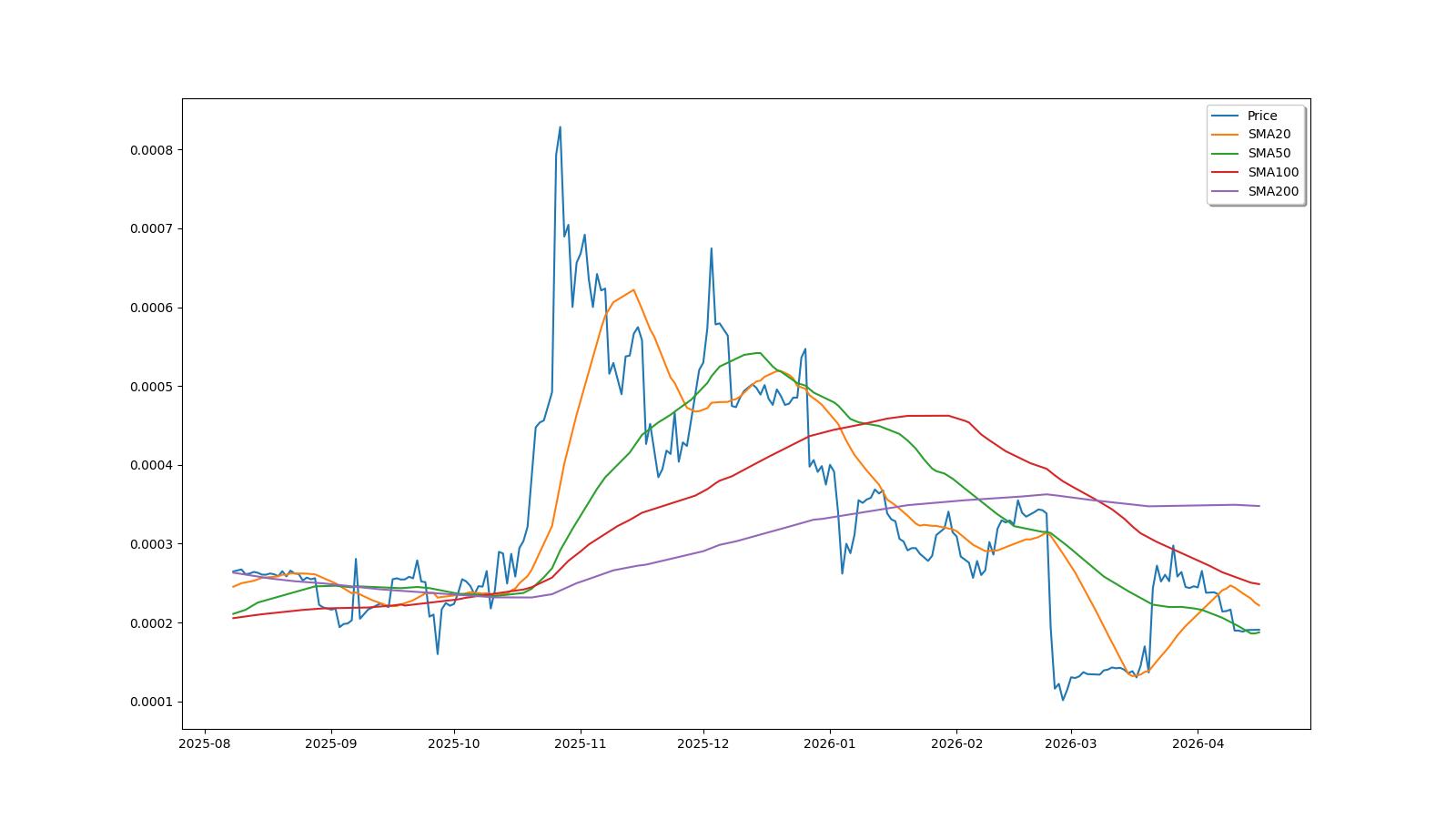 ProximaX Simple Moving Averages