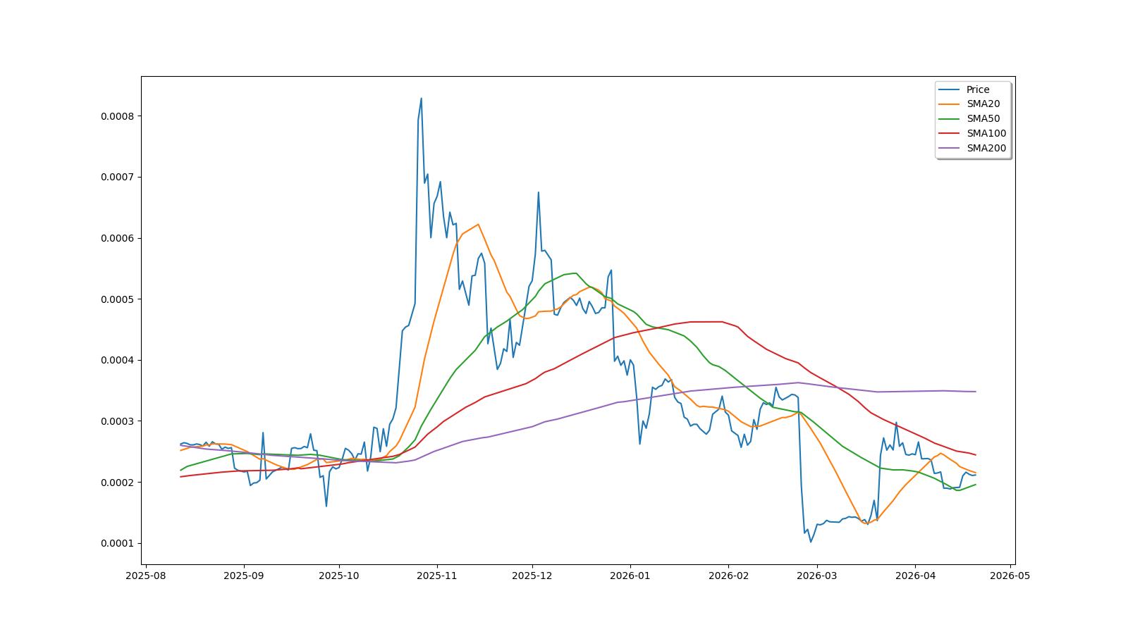 ProximaX Simple Moving Averages