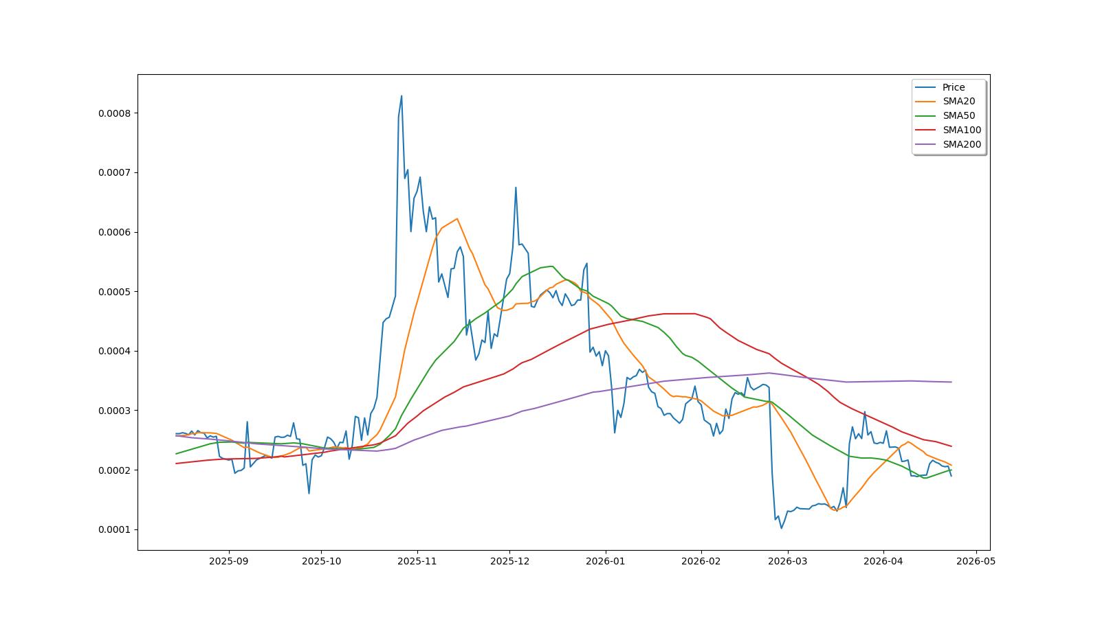 ProximaX Simple Moving Averages