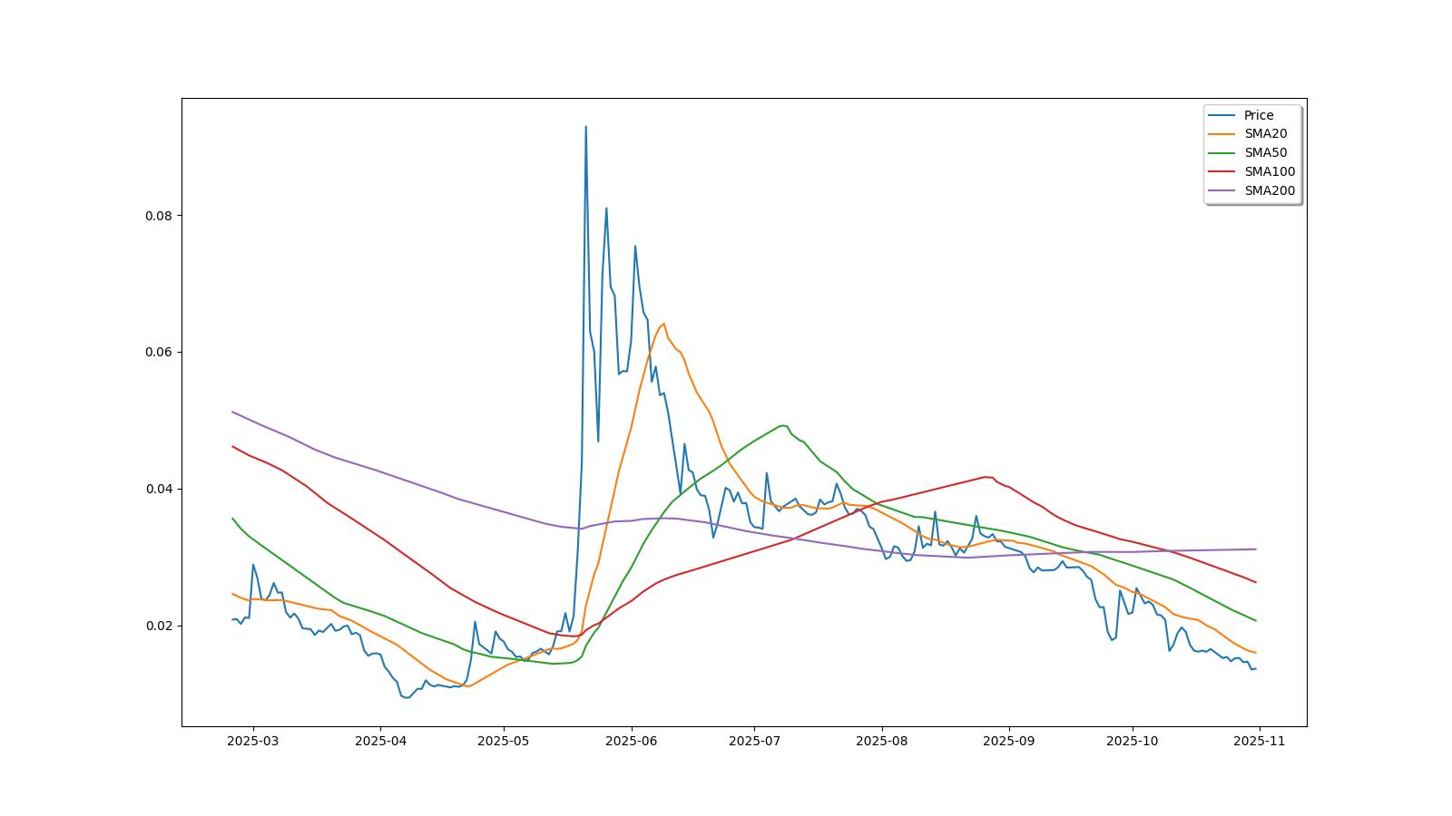 pSTAKE Finance Simple Moving Averages