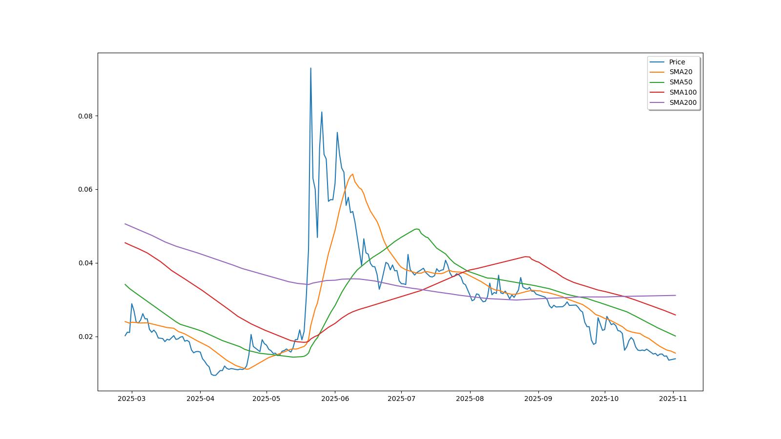PSTAKE Finance Simple Moving Averages