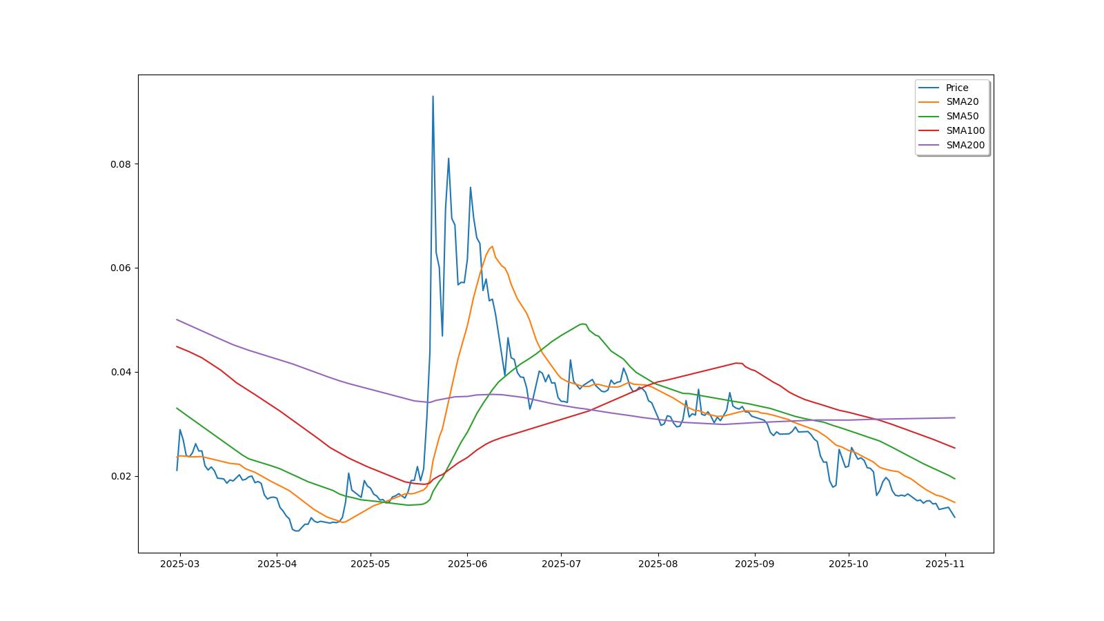 PSTAKE Finance Simple Moving Averages