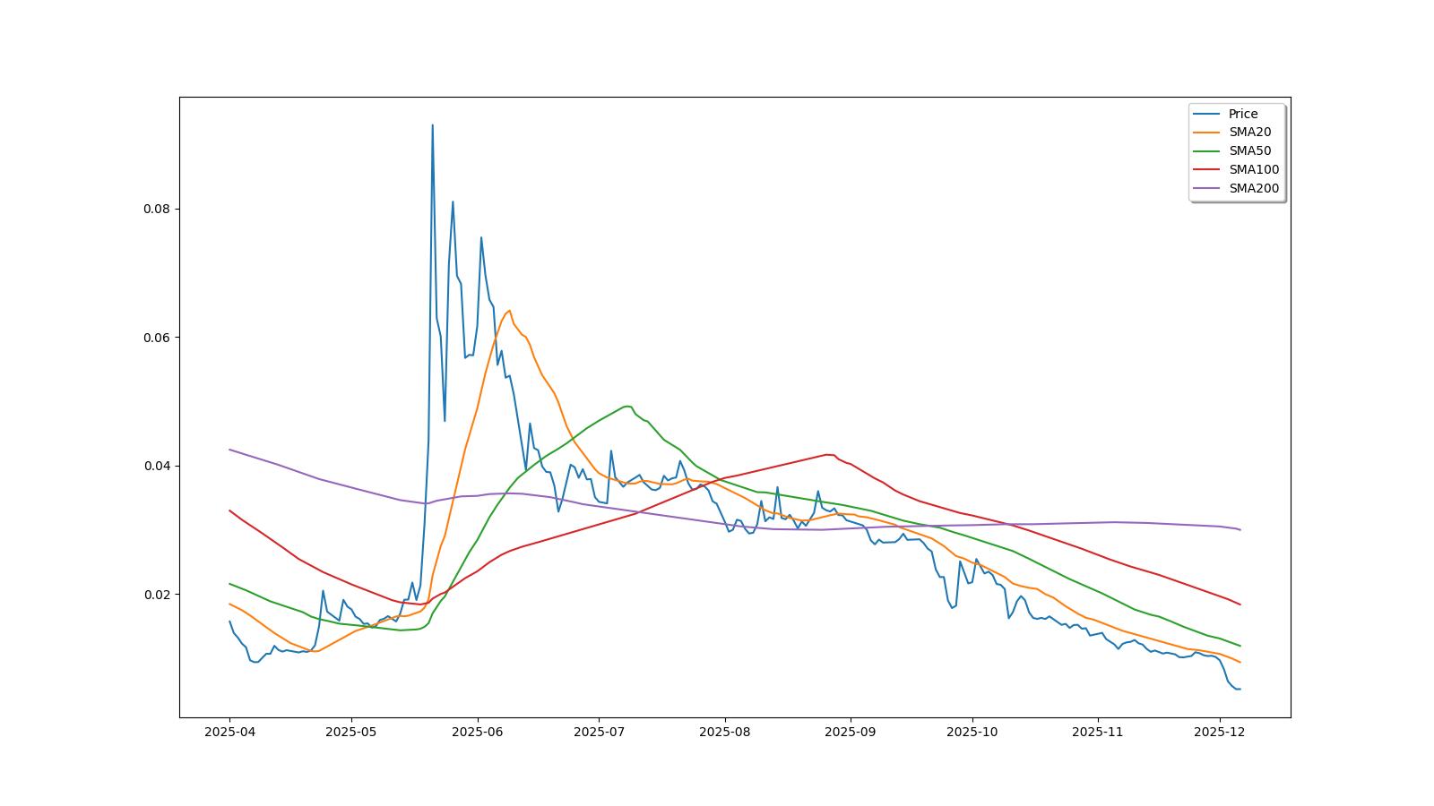 PSTAKE Finance Simple Moving Averages