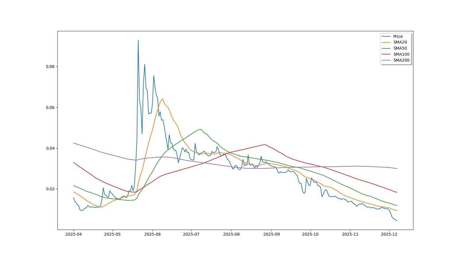 PSTAKE Finance Simple Moving Averages