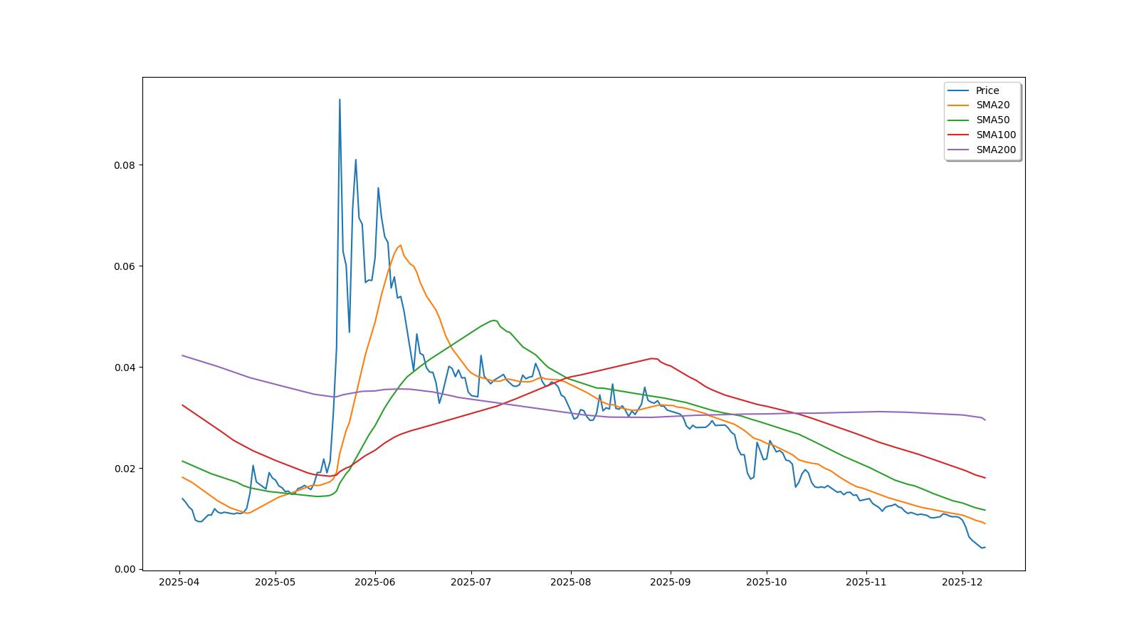 PSTAKE Finance Simple Moving Averages