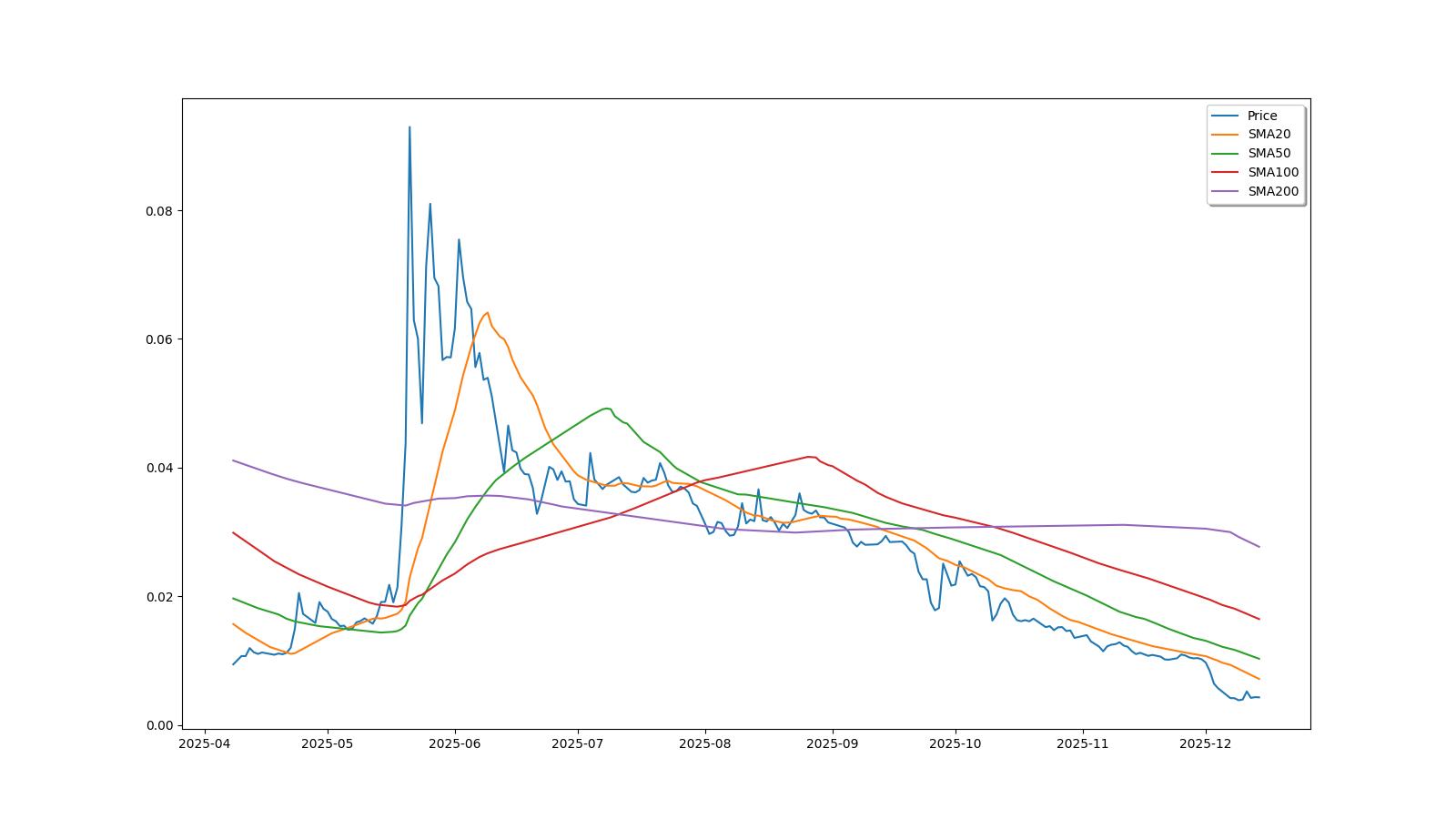 PSTAKE Finance Simple Moving Averages