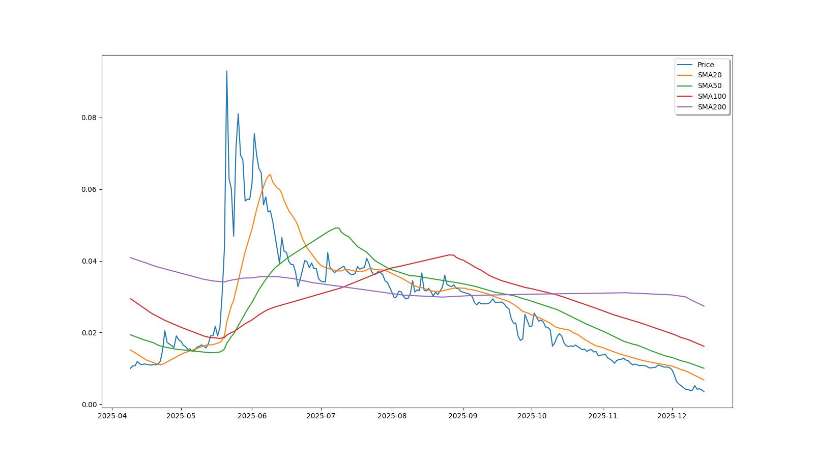 PSTAKE Finance Simple Moving Averages