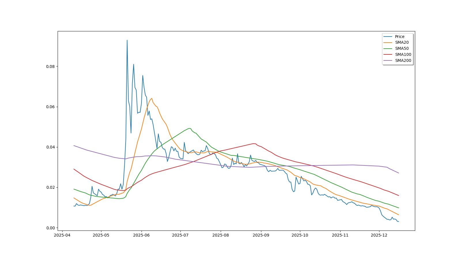 PSTAKE Finance Simple Moving Averages