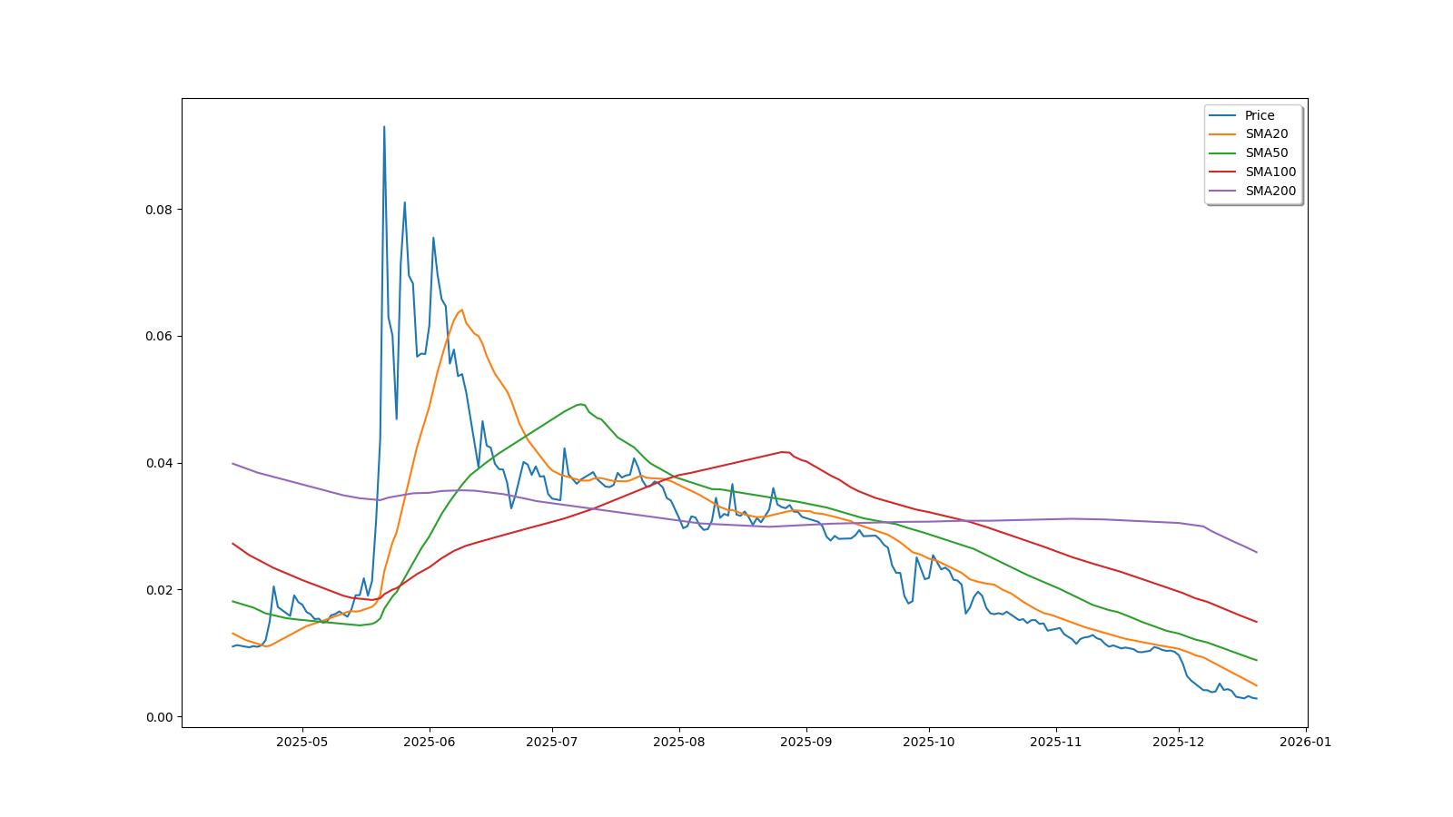 PSTAKE Finance Simple Moving Averages