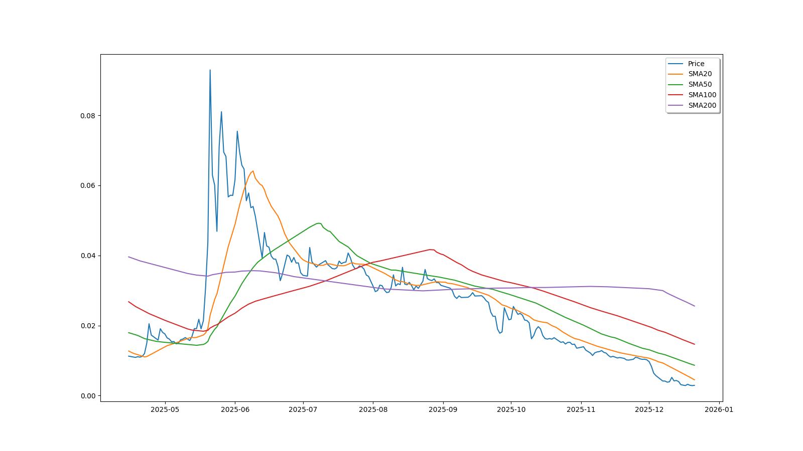 PSTAKE Finance Simple Moving Averages