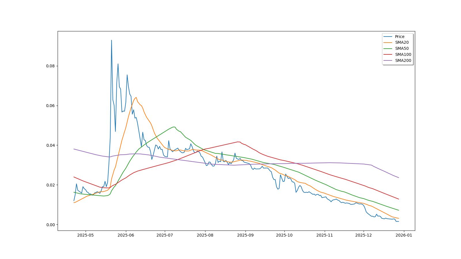 PSTAKE Finance Simple Moving Averages