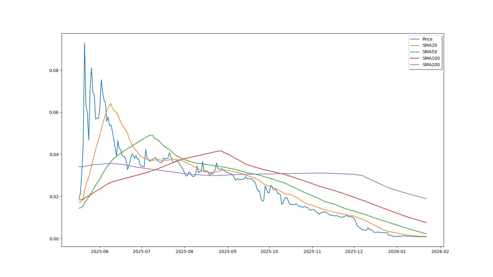 PSTAKE Finance Simple Moving Averages