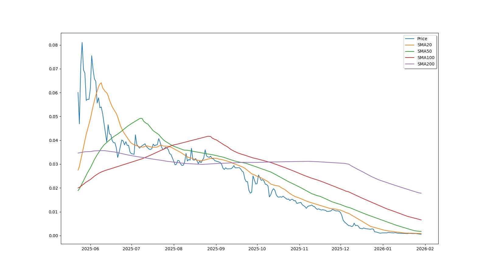 PSTAKE Finance Simple Moving Averages