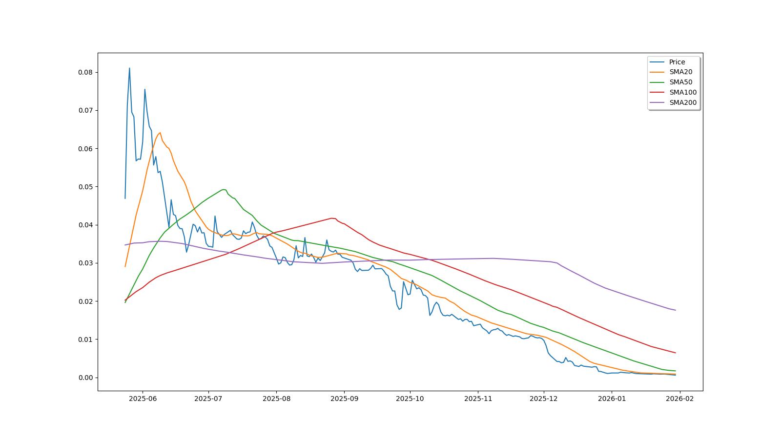 pSTAKE Finance Simple Moving Averages