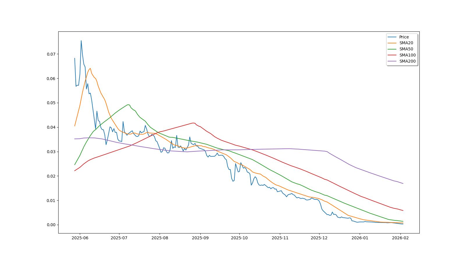 PSTAKE Finance Simple Moving Averages