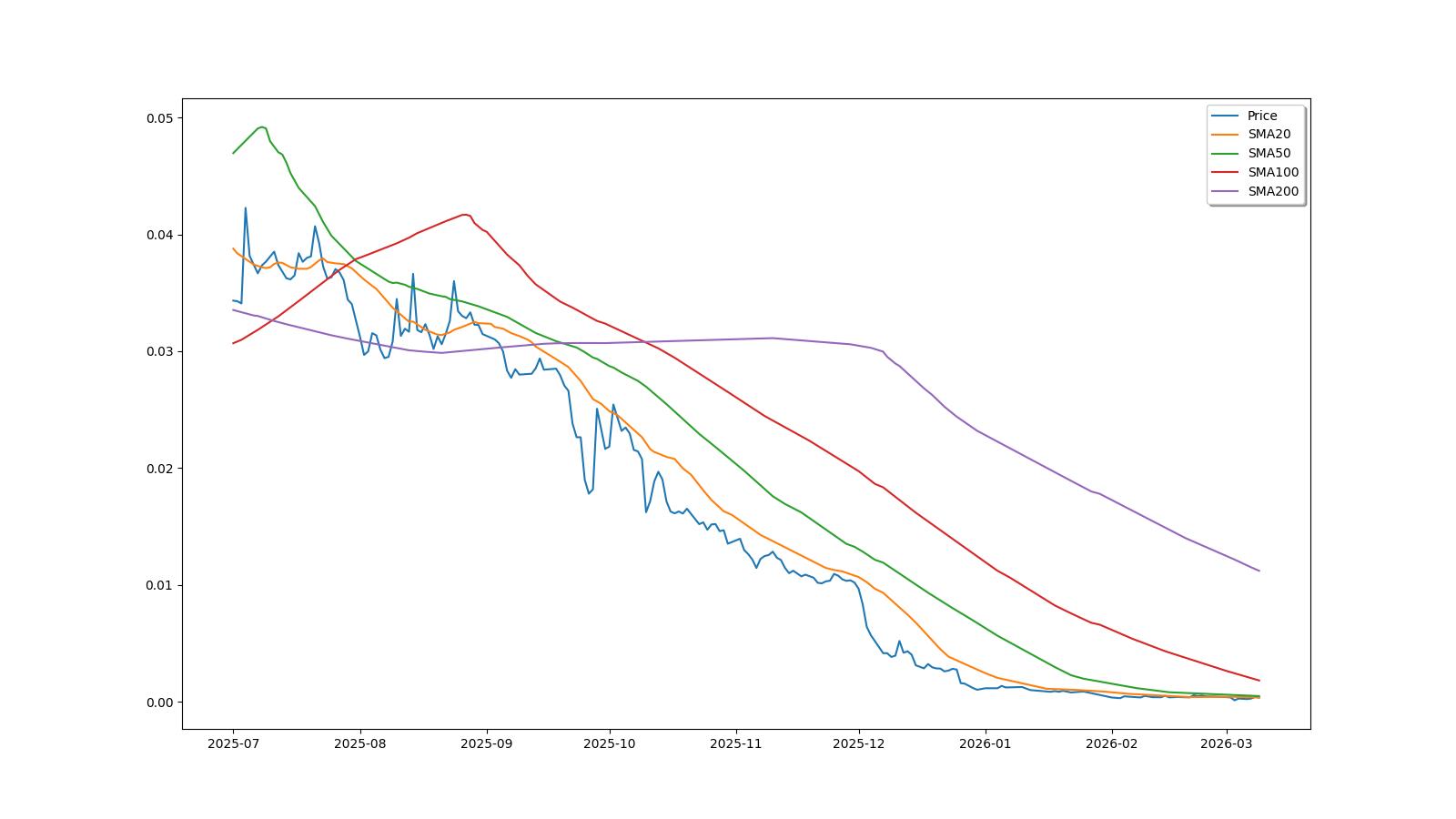 PSTAKE Finance Simple Moving Averages