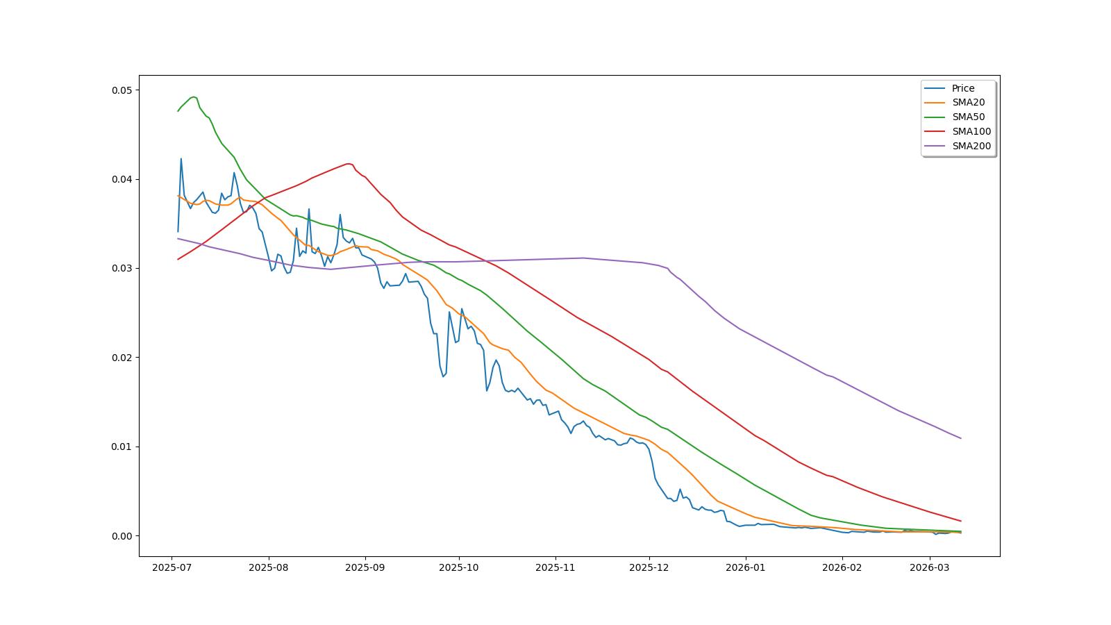 PSTAKE Finance Simple Moving Averages