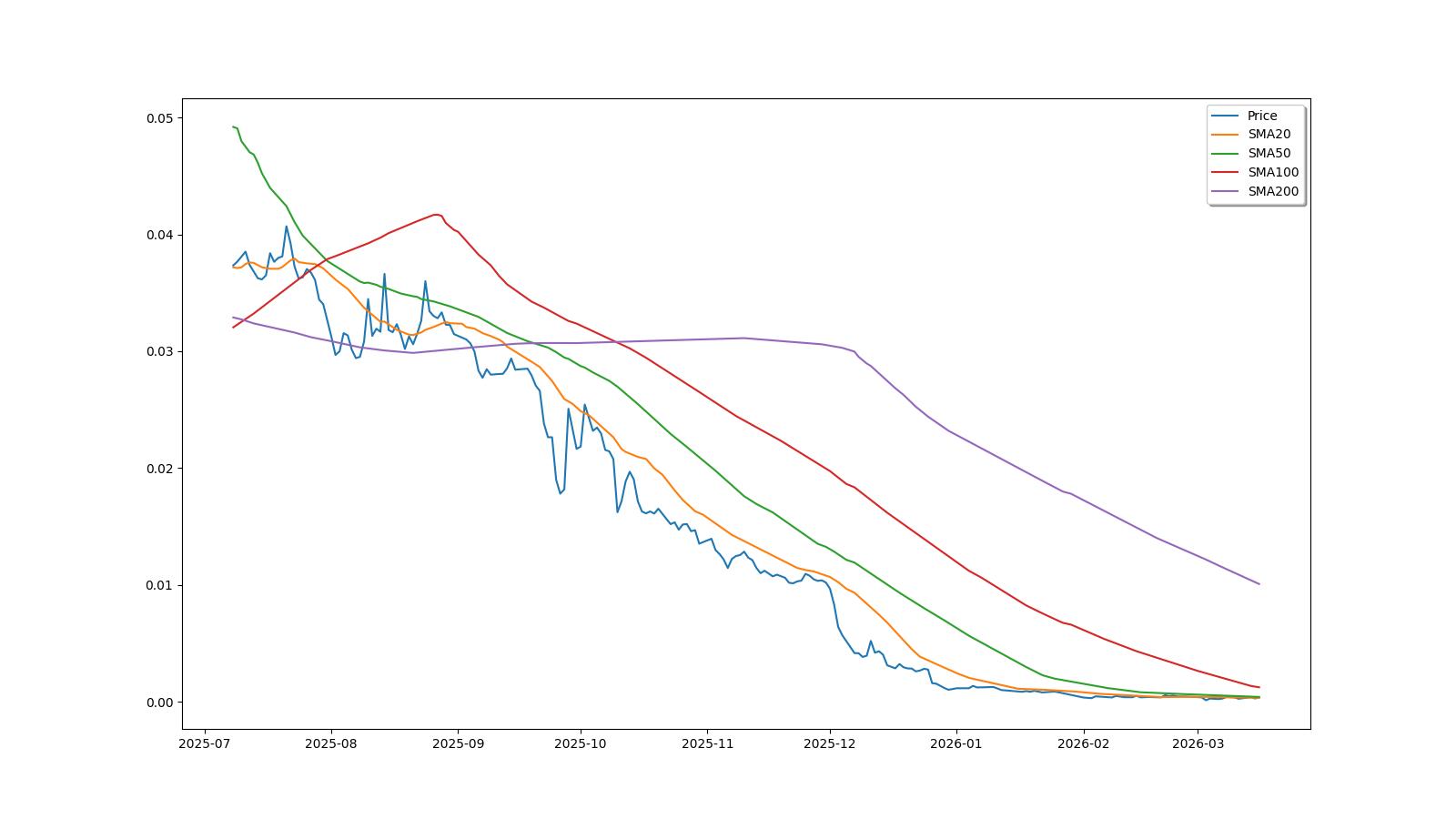 pSTAKE Finance Simple Moving Averages
