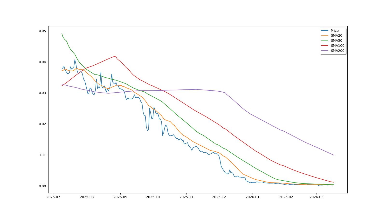 PSTAKE Finance Simple Moving Averages