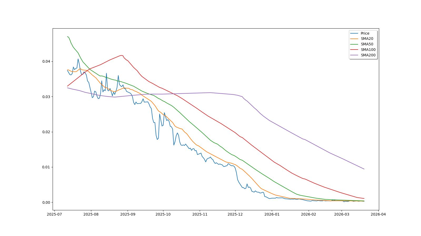 PSTAKE Finance Simple Moving Averages