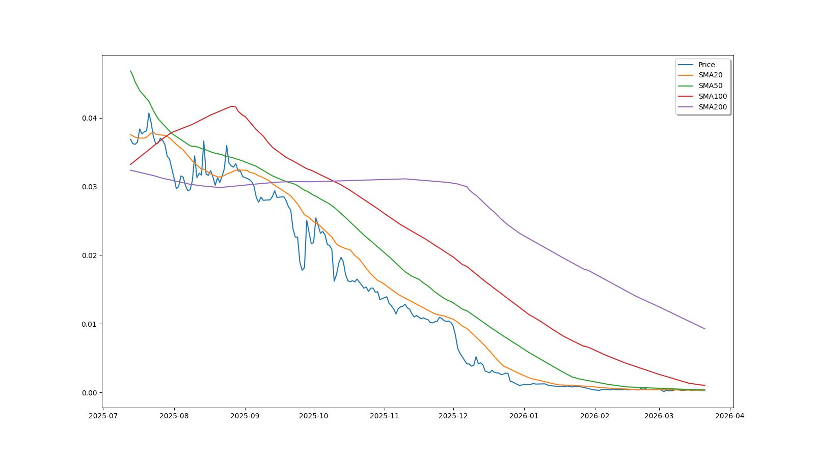 PSTAKE Finance Simple Moving Averages
