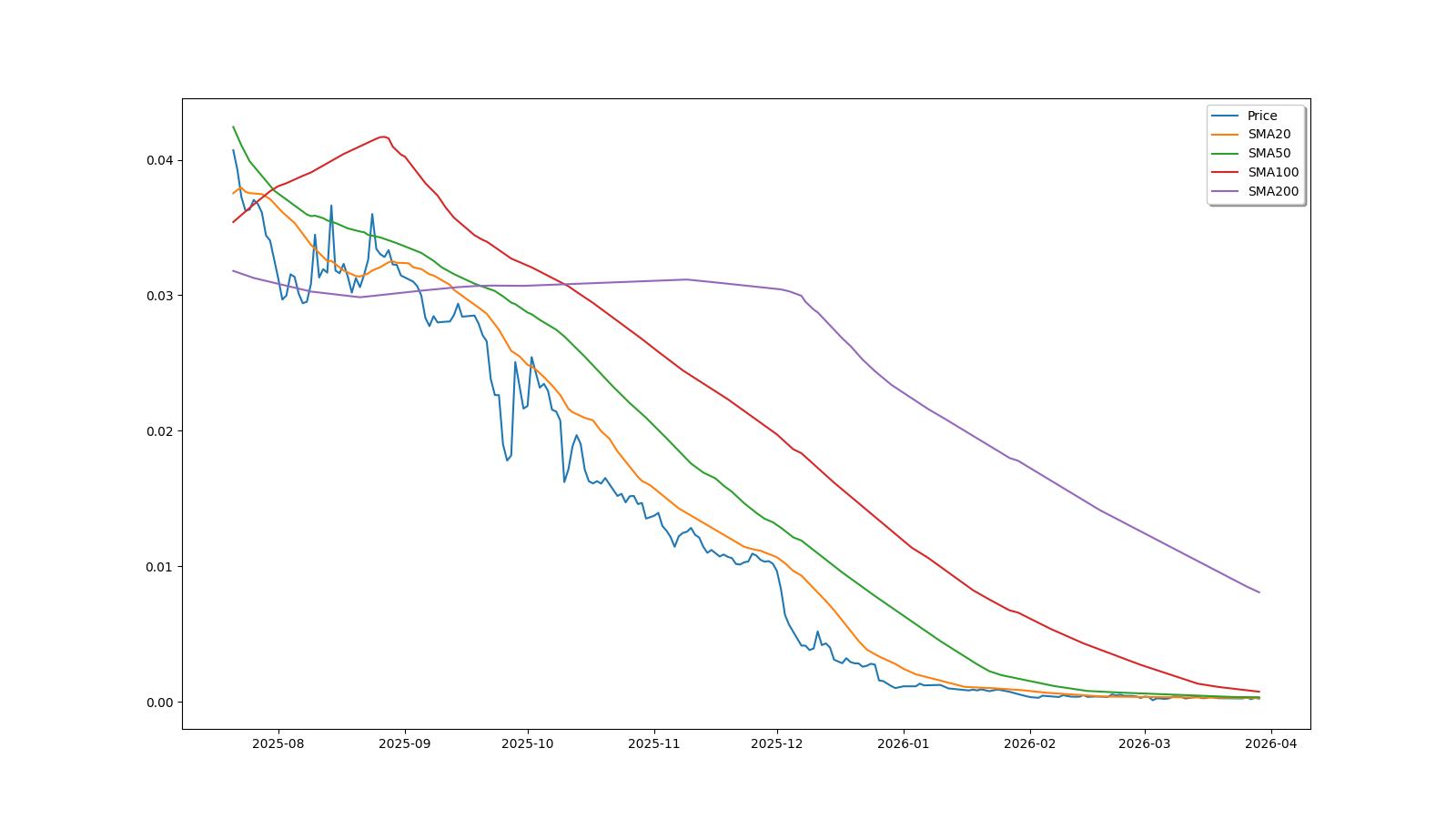 PSTAKE Finance Simple Moving Averages