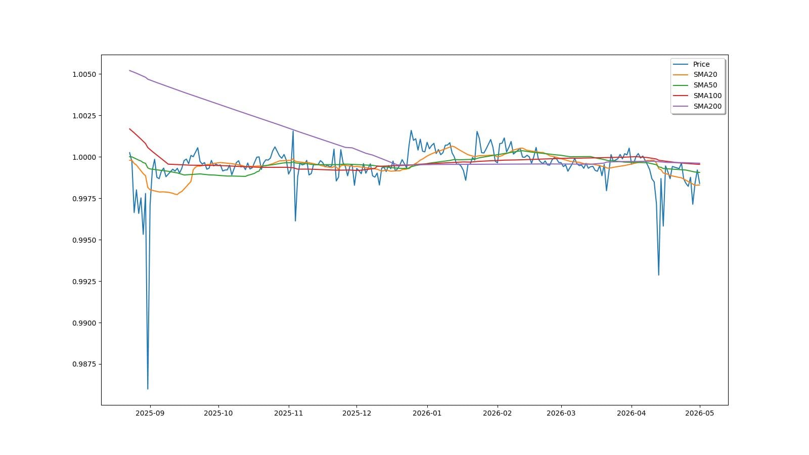 Psyche Simple Moving Averages
