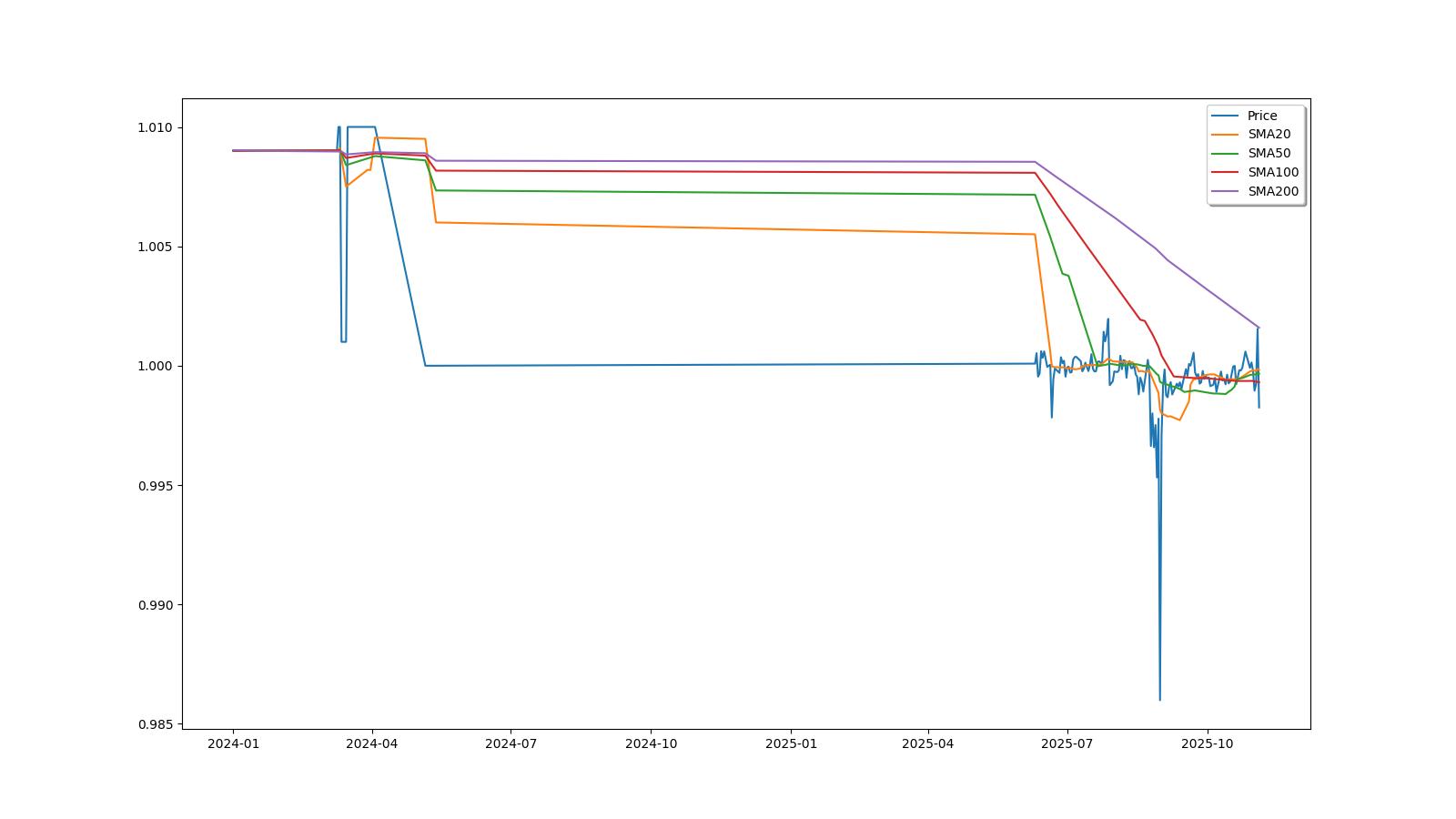Psyche Simple Moving Averages