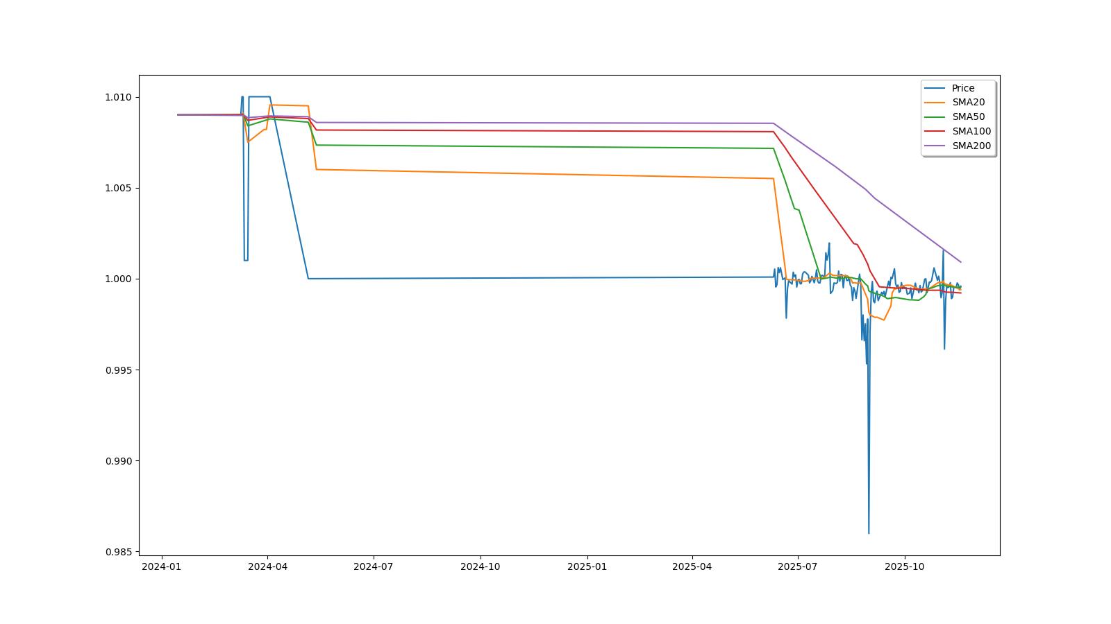 Psyche Simple Moving Averages