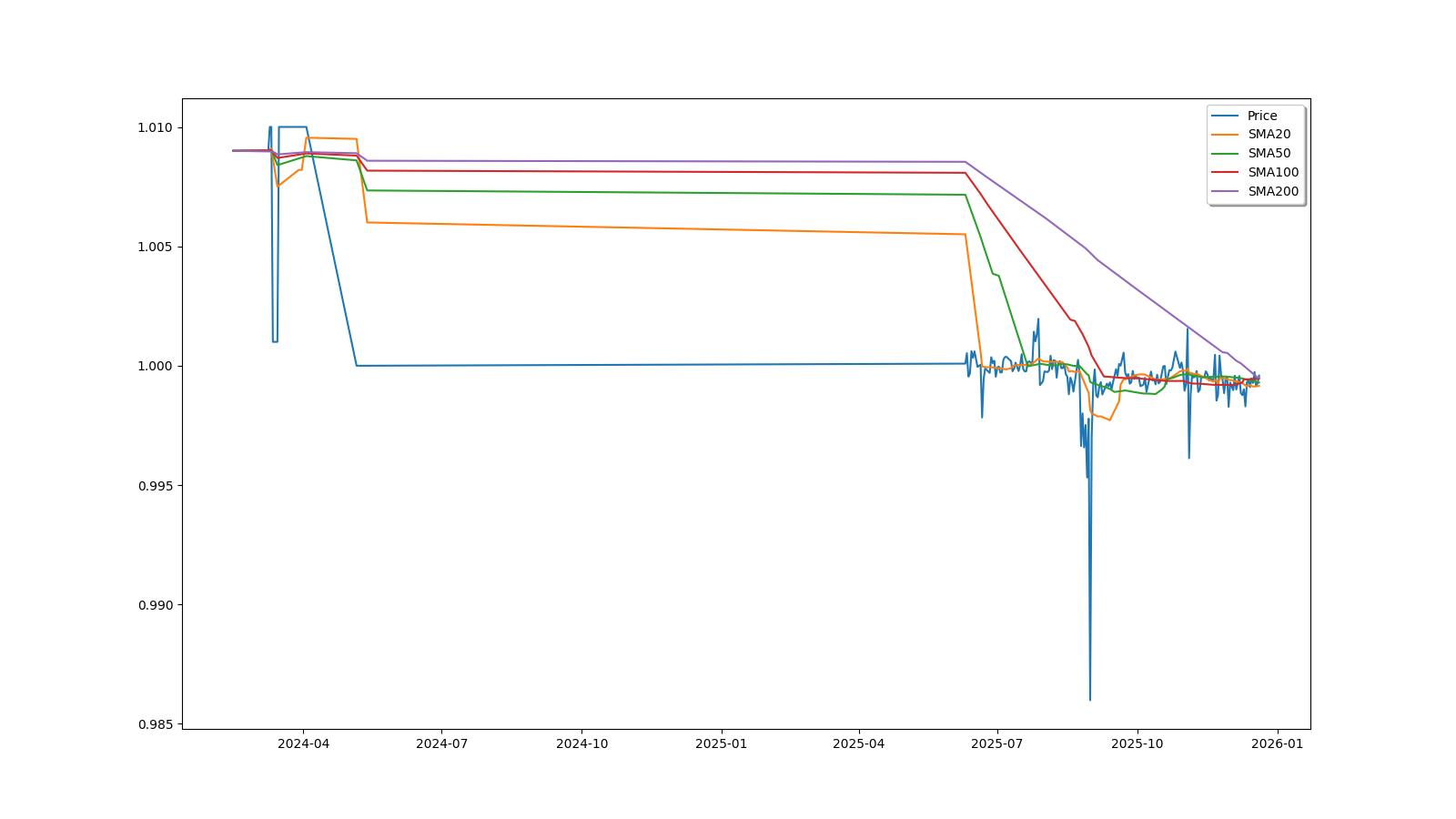 Psyche Simple Moving Averages