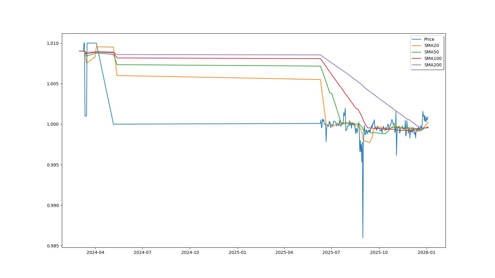 Psyche Simple Moving Averages