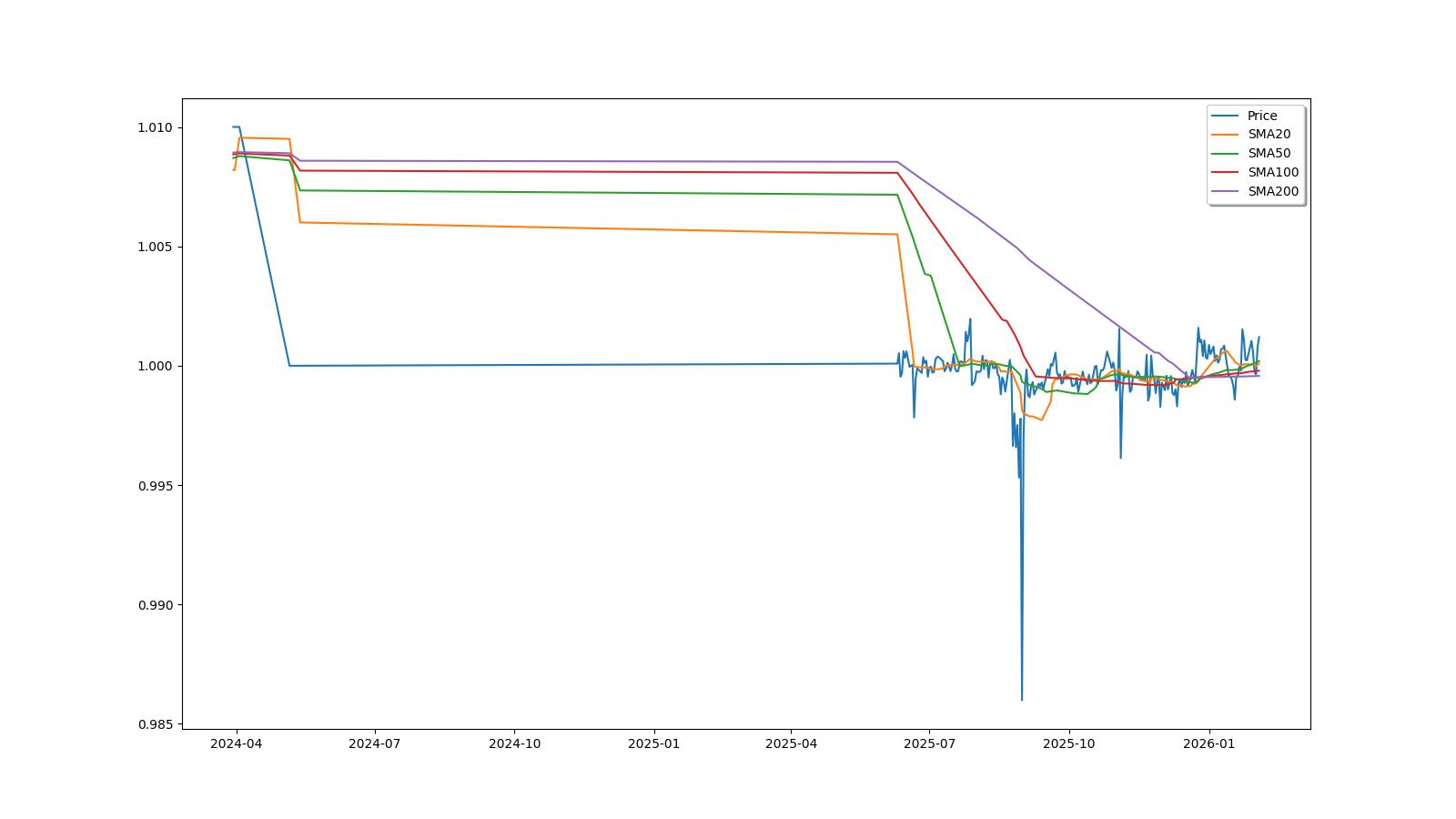 Psyche Simple Moving Averages
