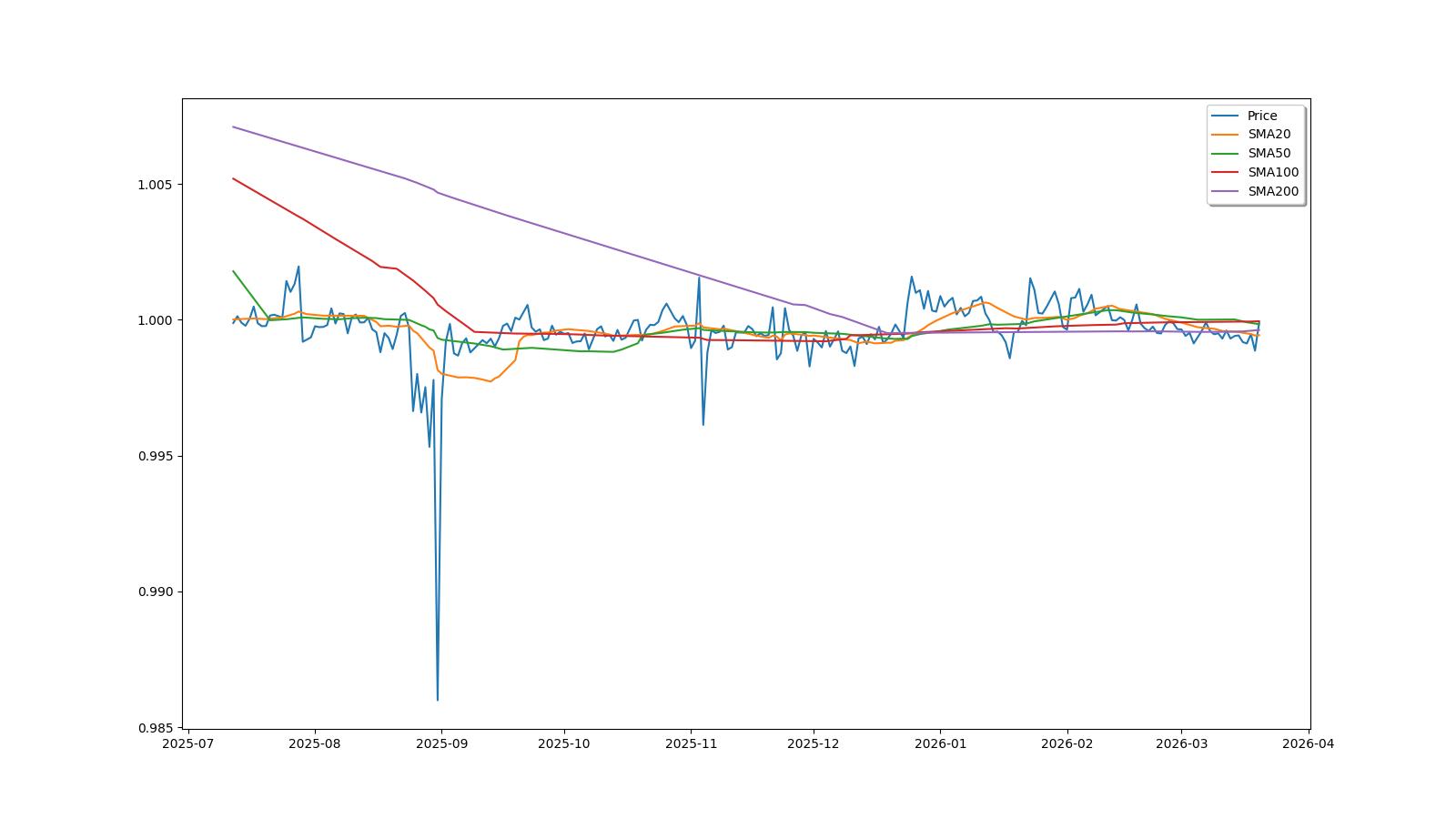 Psyche Simple Moving Averages