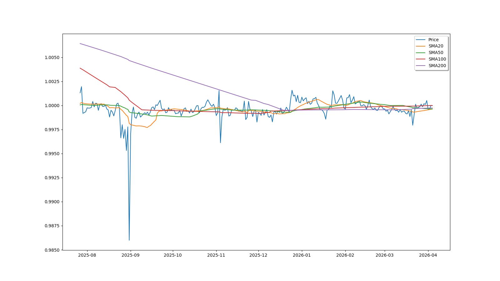 Psyche Simple Moving Averages