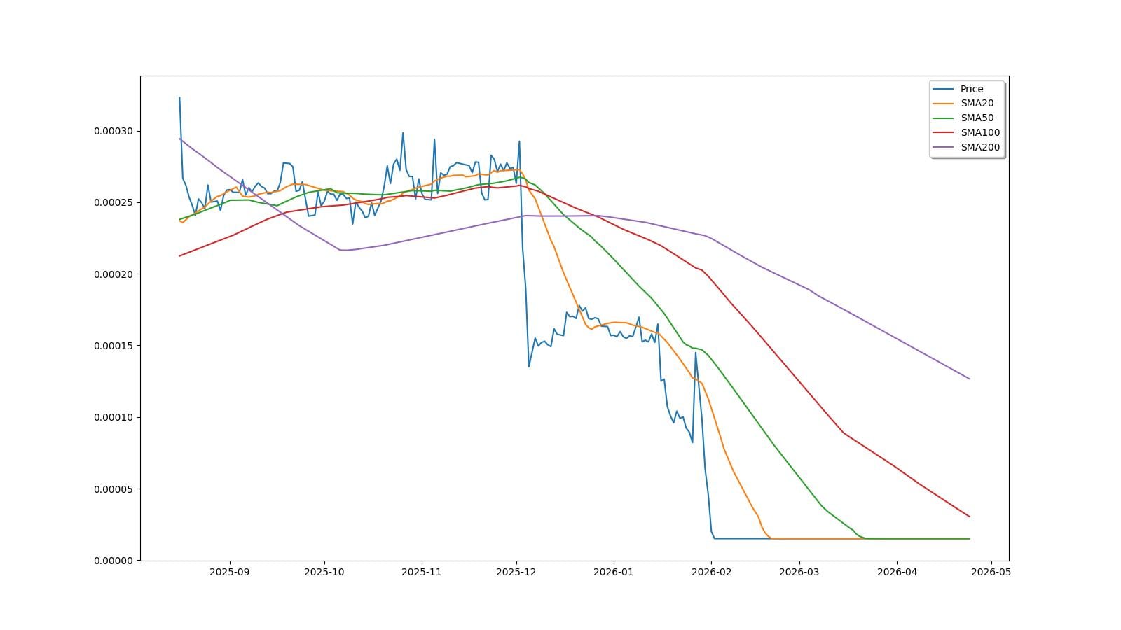 PsyOptions Simple Moving Averages