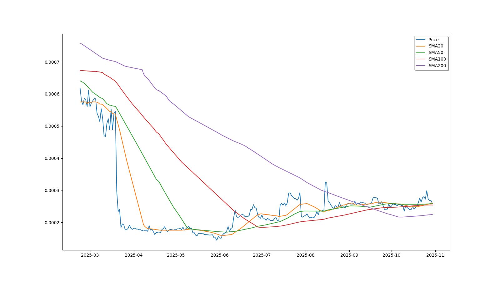 PsyOptions Simple Moving Averages