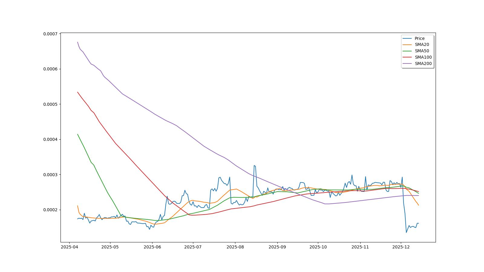 PsyOptions Simple Moving Averages