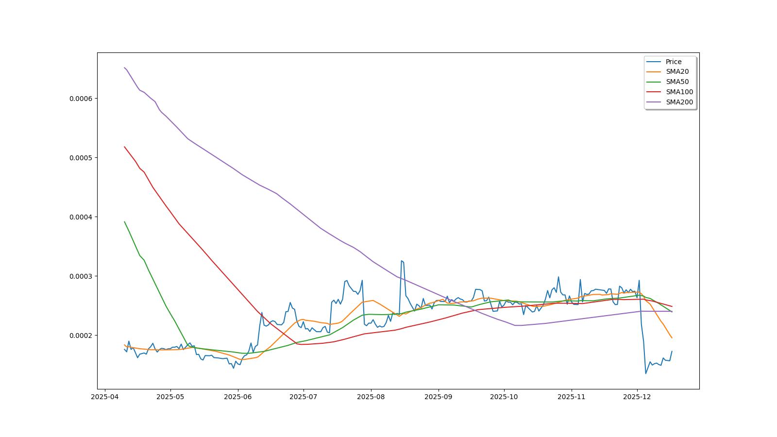 PsyOptions Simple Moving Averages