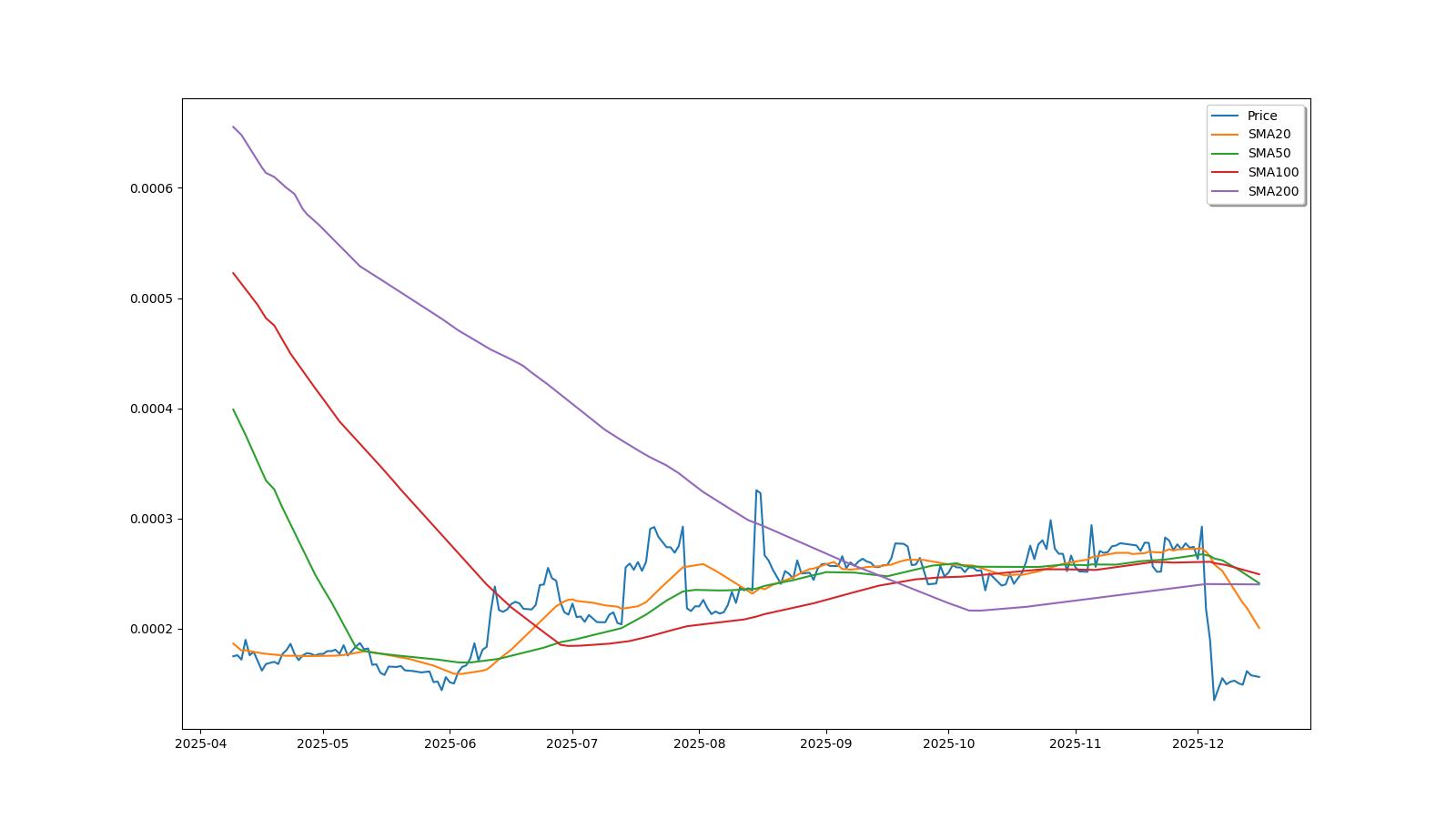 PsyOptions Simple Moving Averages