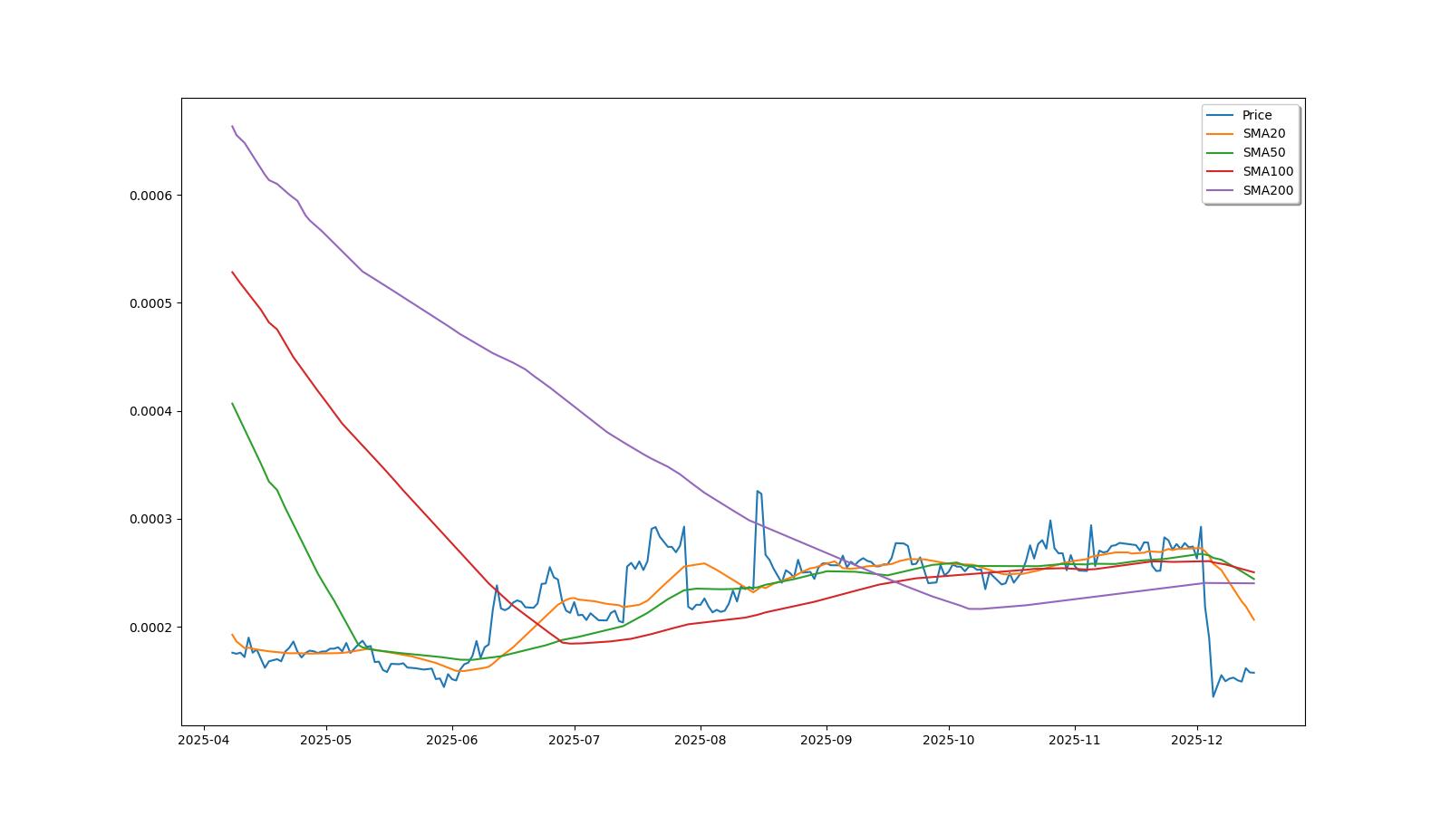 PsyOptions Simple Moving Averages