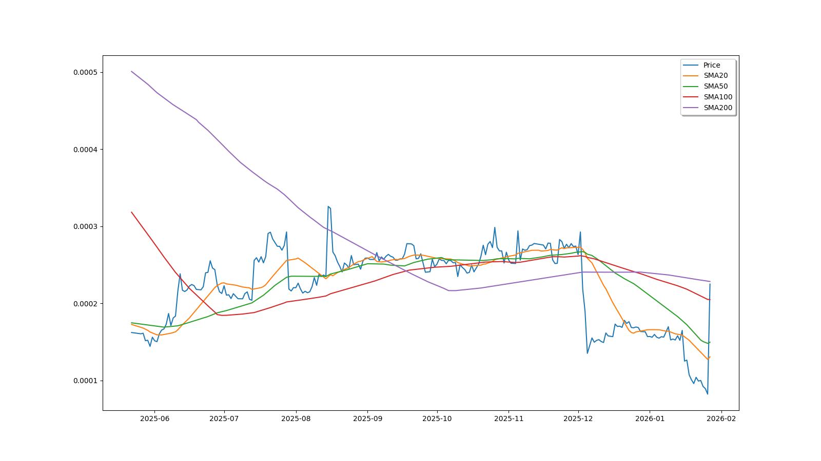 PsyOptions Simple Moving Averages
