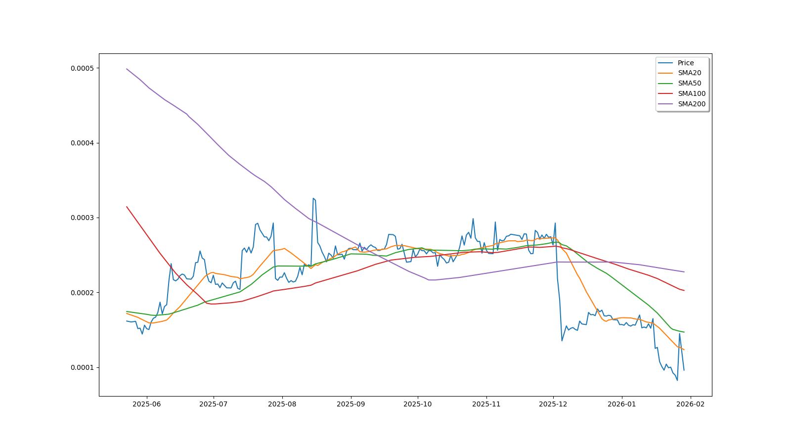 PsyOptions Simple Moving Averages