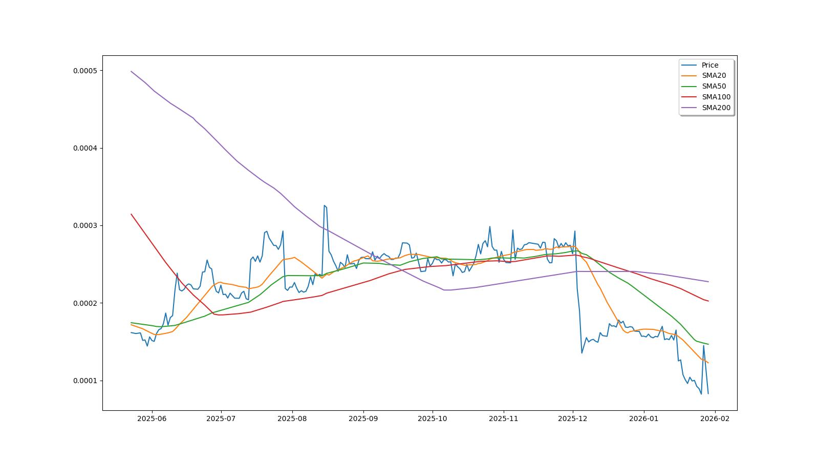 PsyOptions Simple Moving Averages