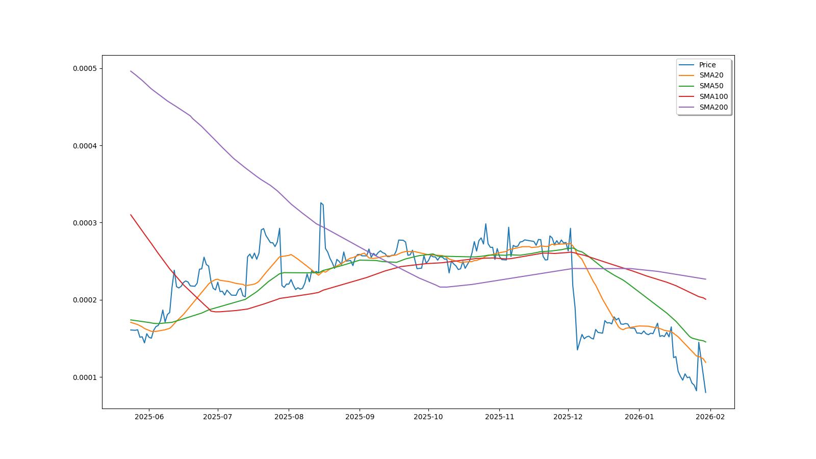 PsyOptions Simple Moving Averages