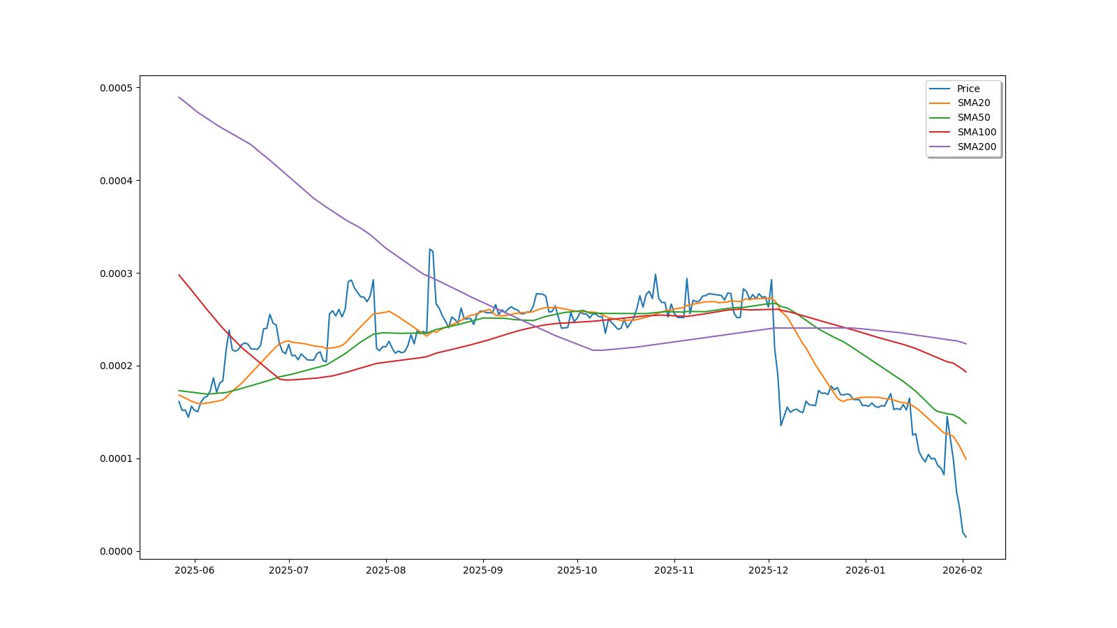 PsyOptions Simple Moving Averages