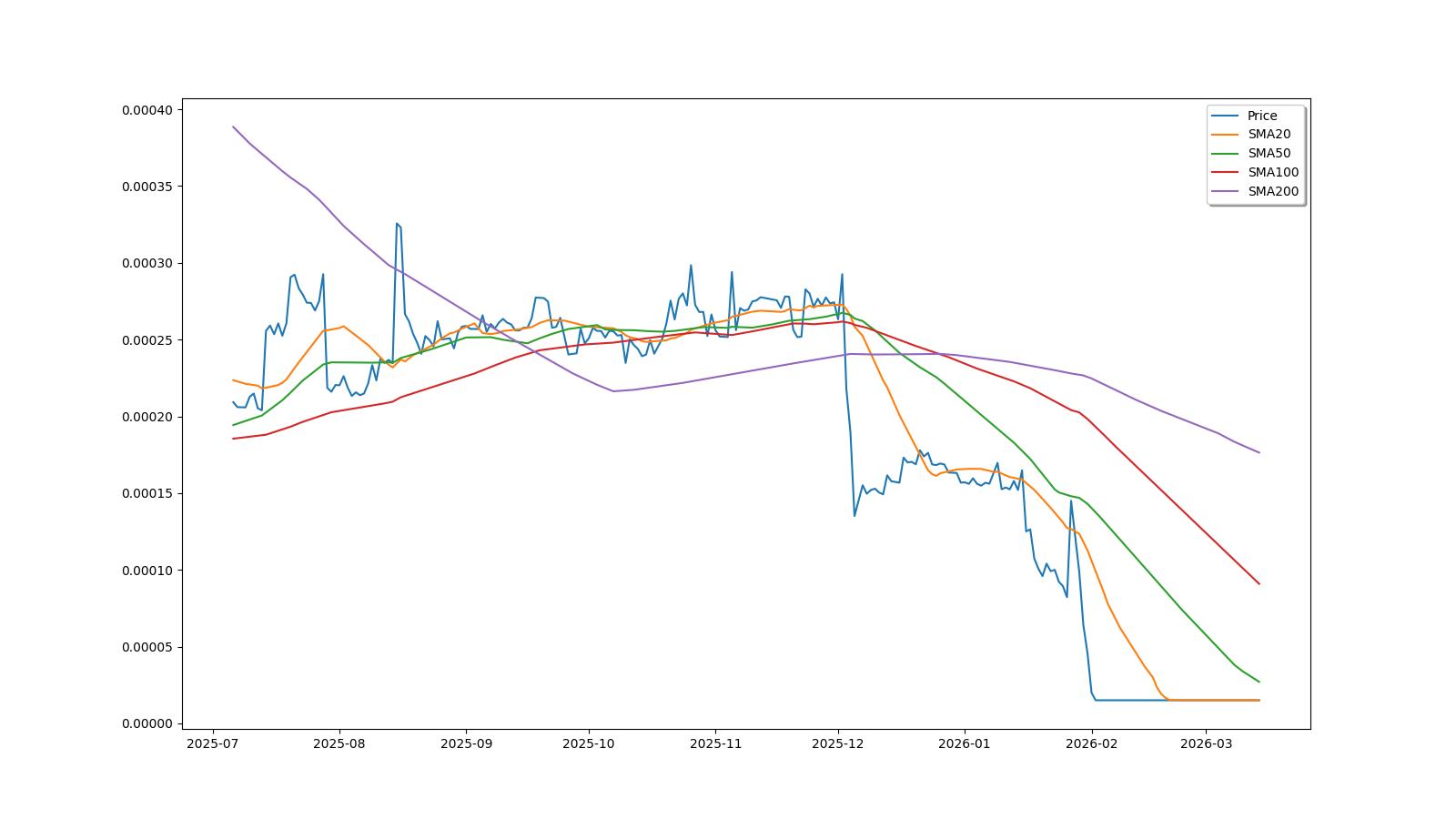 PsyOptions Simple Moving Averages