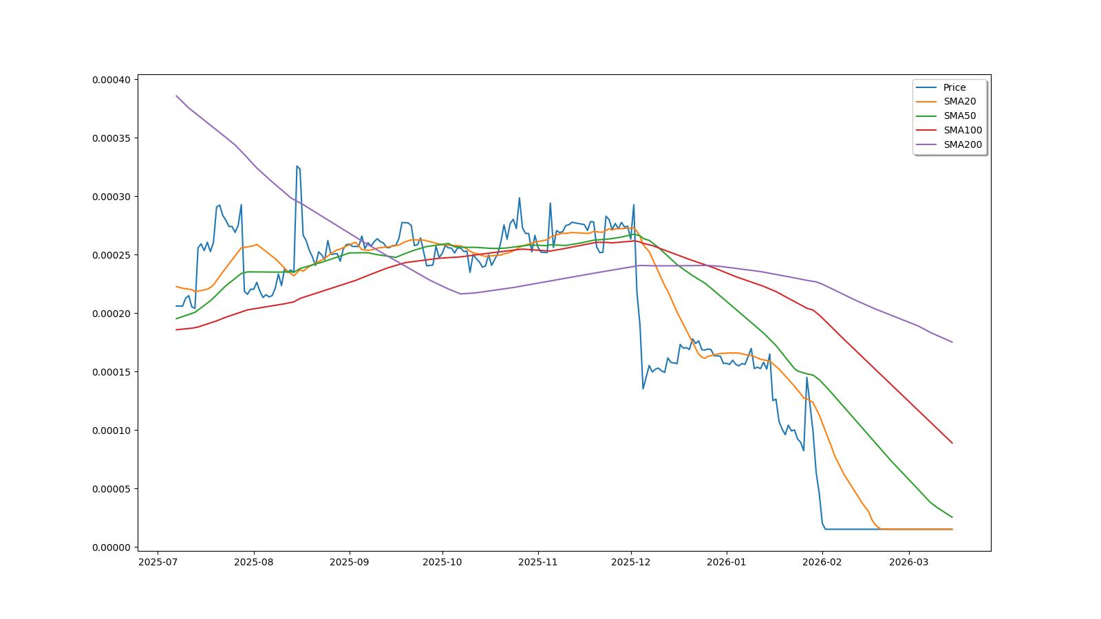 PsyOptions Simple Moving Averages
