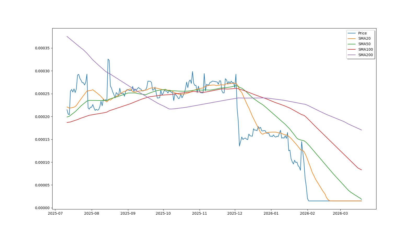 PsyOptions Simple Moving Averages
